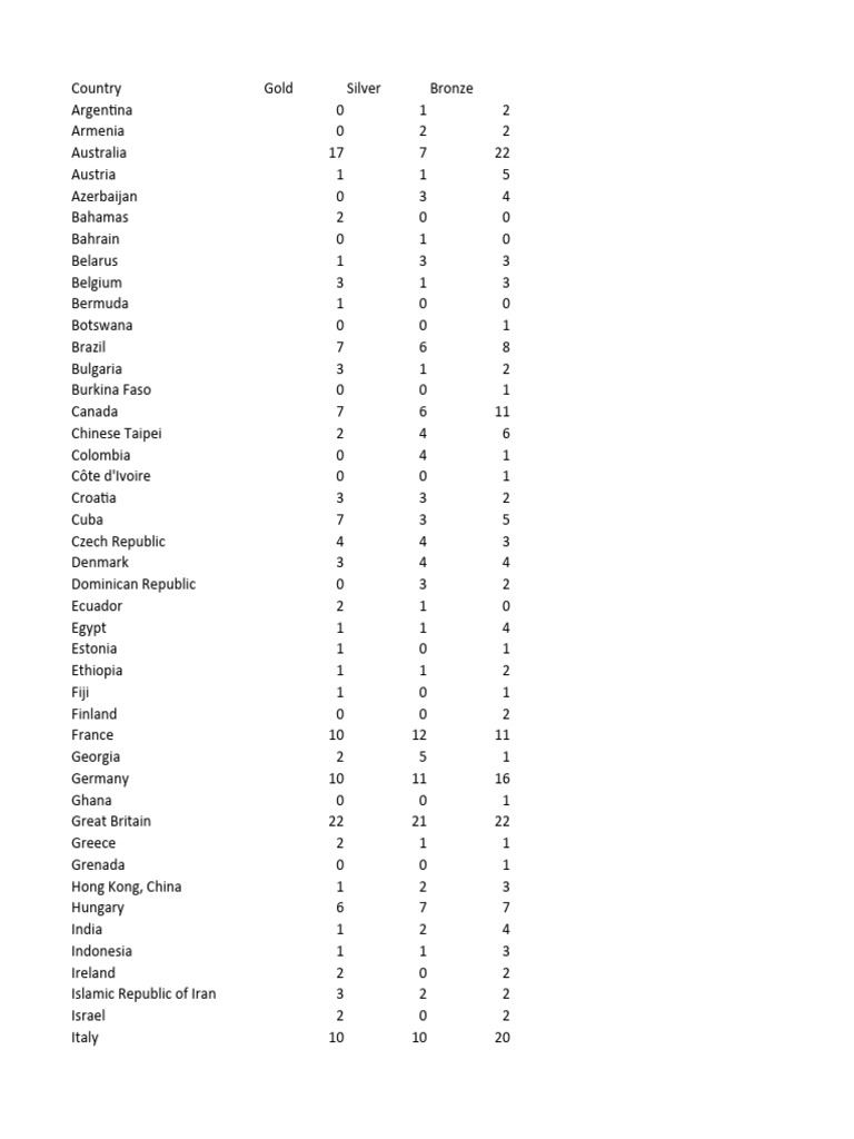 Olympic Medal Counts by Country | PDF | Sports | International Sports ...