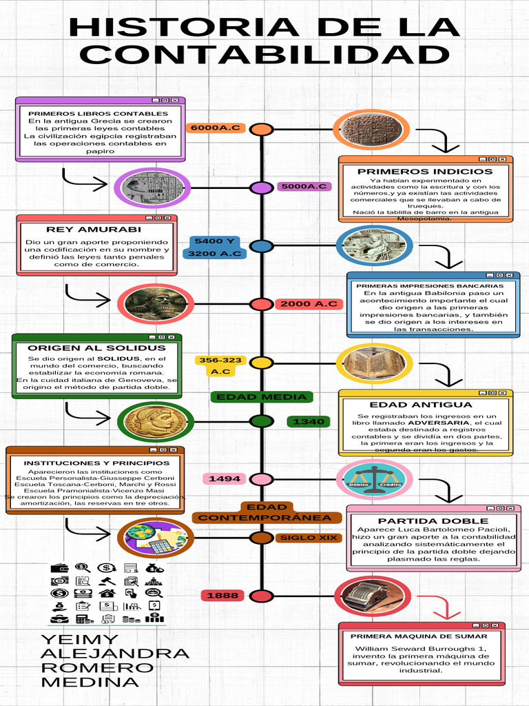 Evolución de la Contabilidad a lo Largo de la Historia | PDF ...