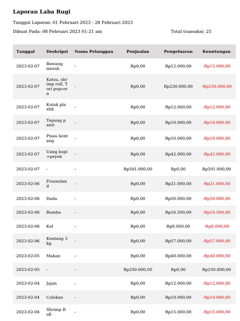 Laporan Laba Rugi - Rab - 08 - Feb - 2023 - 012125 | PDF