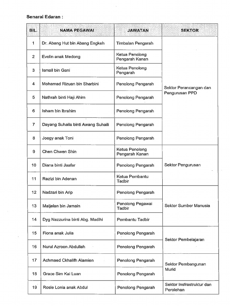 Senarai Nama Kunjung Bantu Pengurusan Kualiti PPD Kapit & PPD SOng | PDF