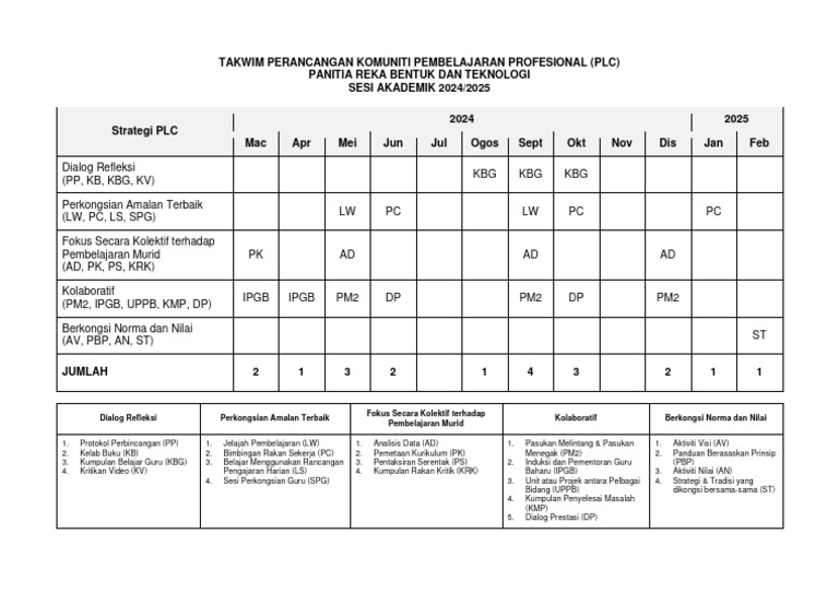 Jadual Pelaksanaan PLC | PDF