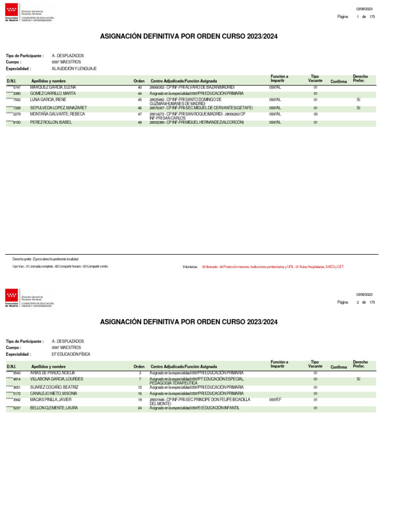 118m Lista Def Asig Func E3325 | PDF | Españoles