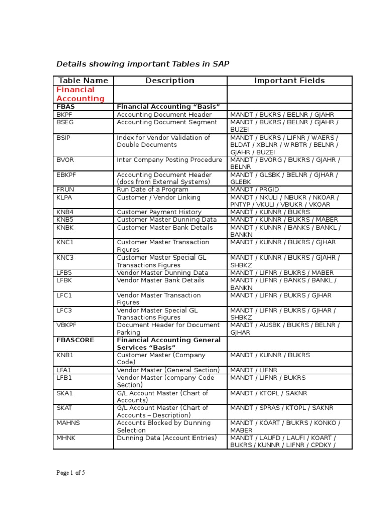 Important Tables In SAP FICO Accounting