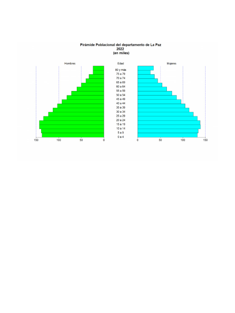 Piramide Poblacional | PDF
