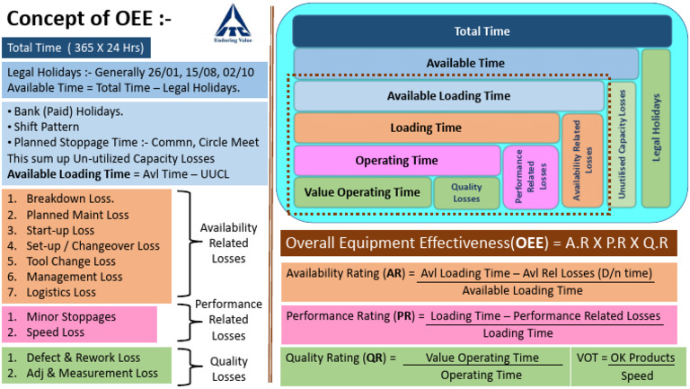Concept of OEE | PDF | Analysis | Supply Chain Management