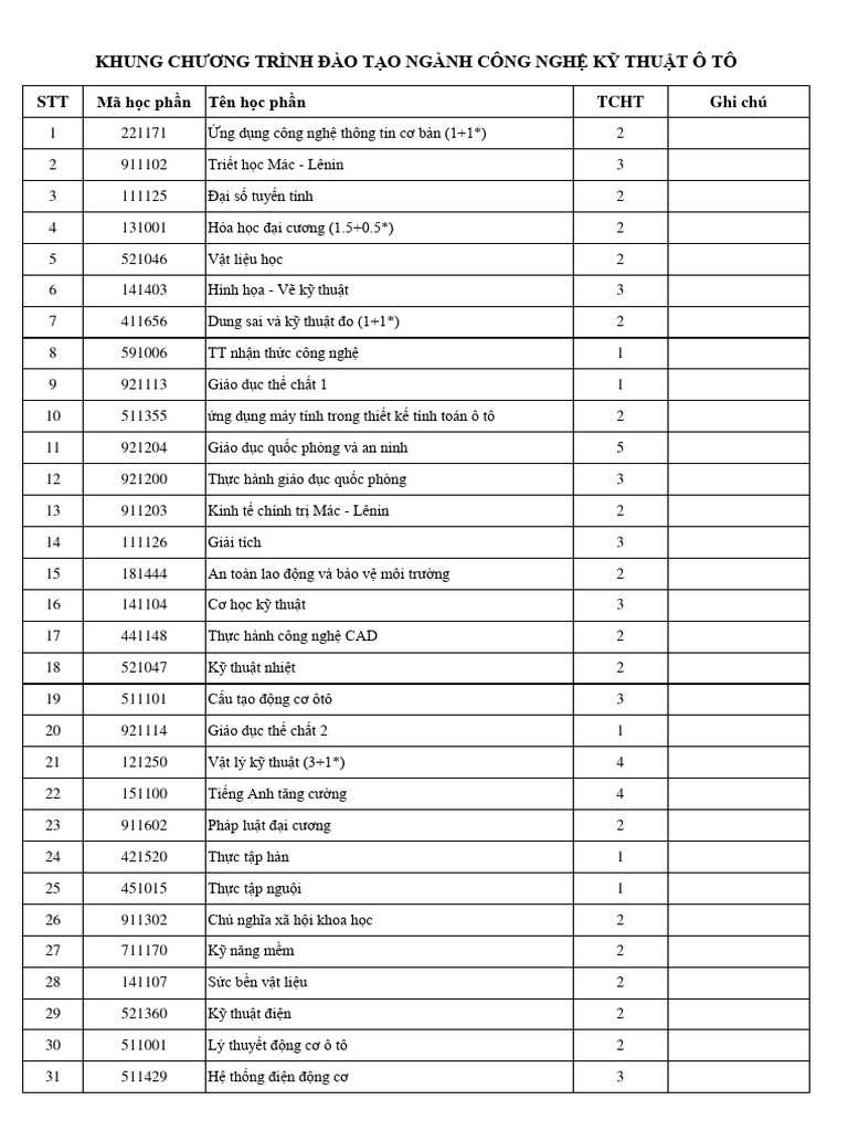 Khung CTDT CNKT o To | PDF