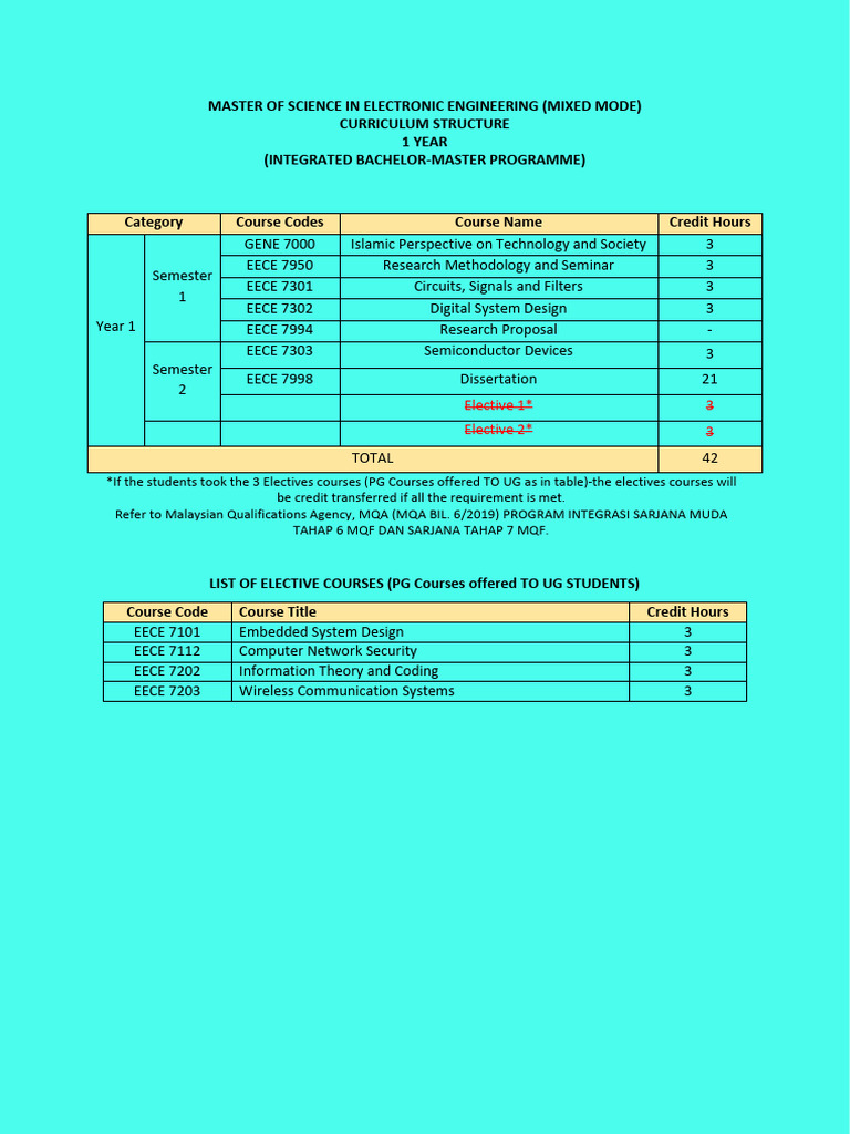 5.structure Study Plan (Master of Science in Electronic Engineering) - MM | Download Free PDF ...