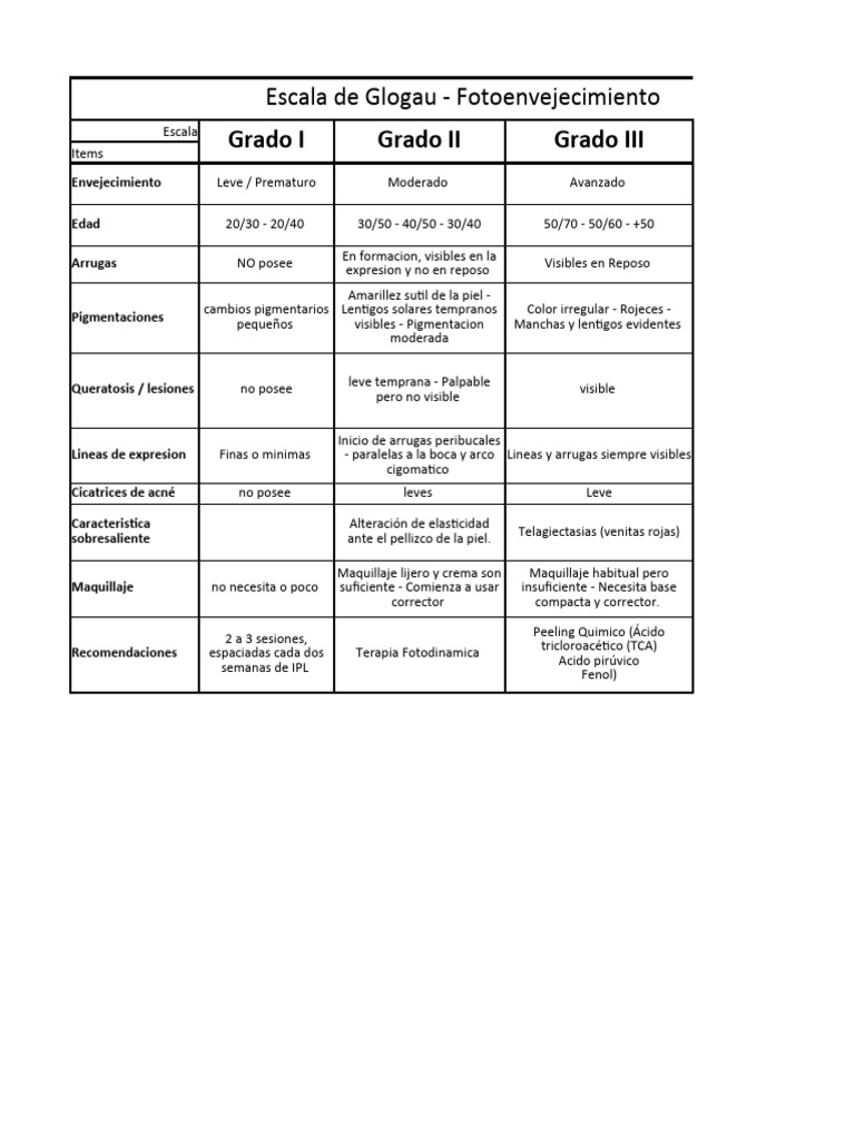 Escala de Glogau | PDF | Productos cosméticos | Protección de la piel