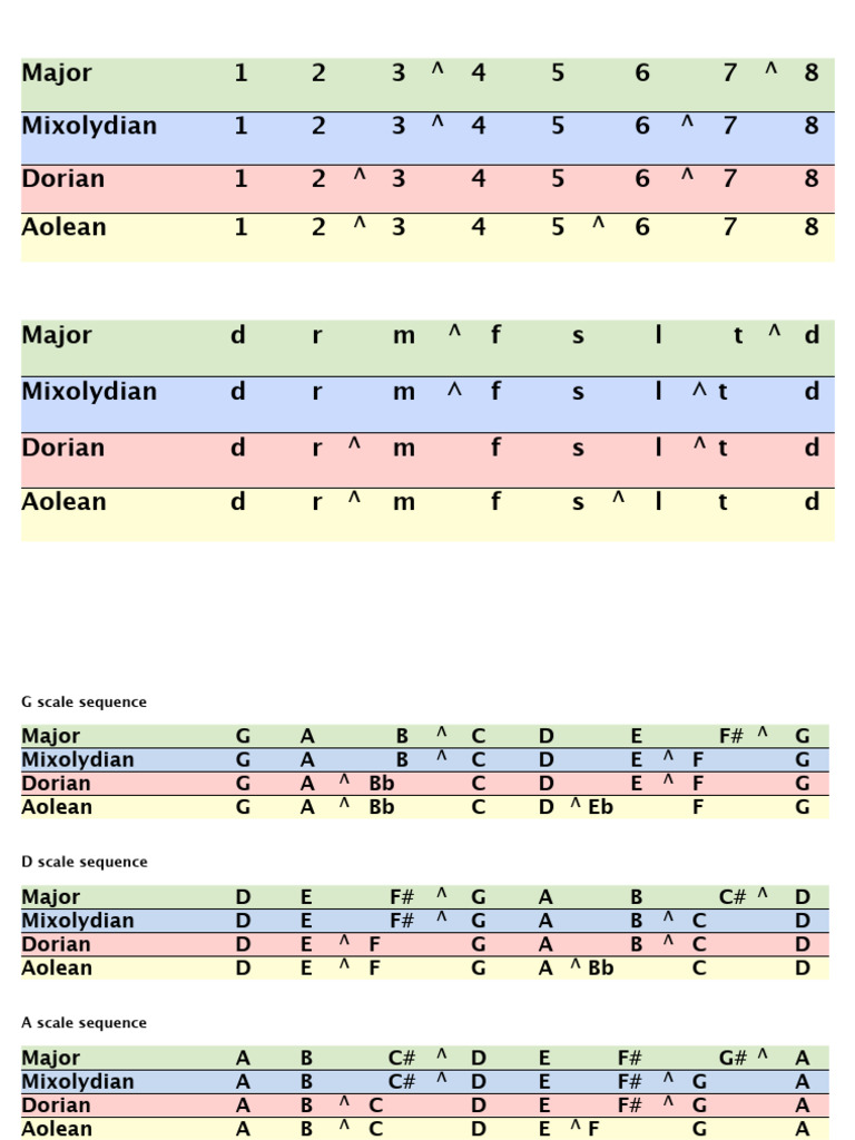 Arpeggio Scale Sequences Overview | PDF | Music Theory | Elements Of Music