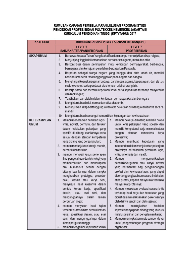 Rumusan Capaian Pembelajaran Profesi Bidan | PDF