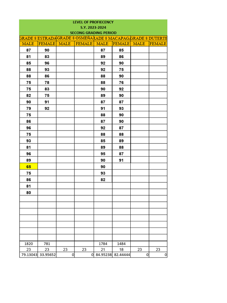 Ap Level of Proficiency | PDF