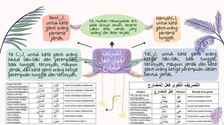 Mind Mapping Tashrif Lughowi | PDF | Kajian Bahasa Asing