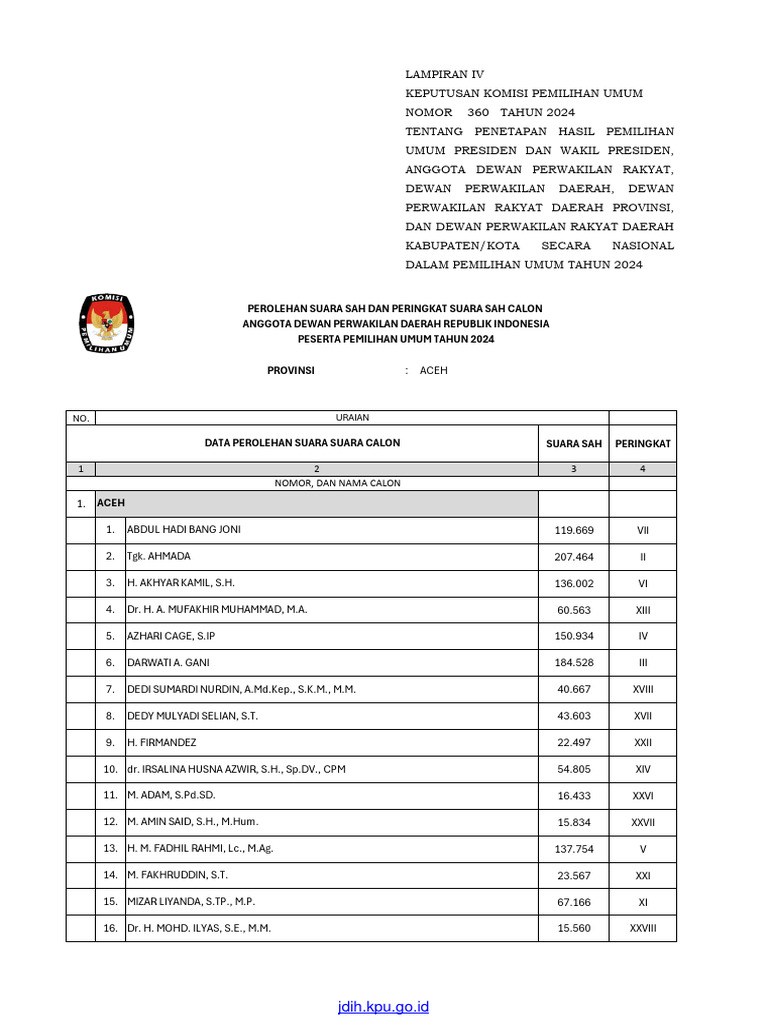 Hasil Suara Pemilihan DPD 2024 | PDF