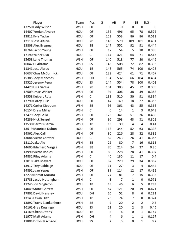 MLB Projection Batters | PDF | Major League Baseball | Sports