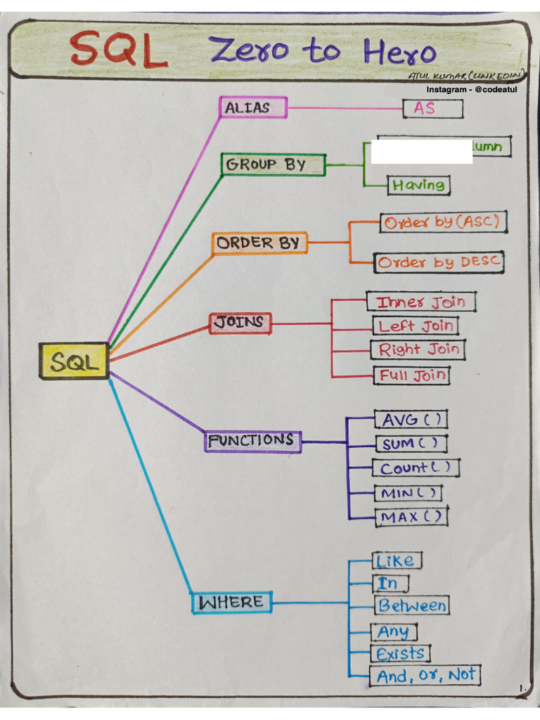 SQL Zero To Hero | PDF