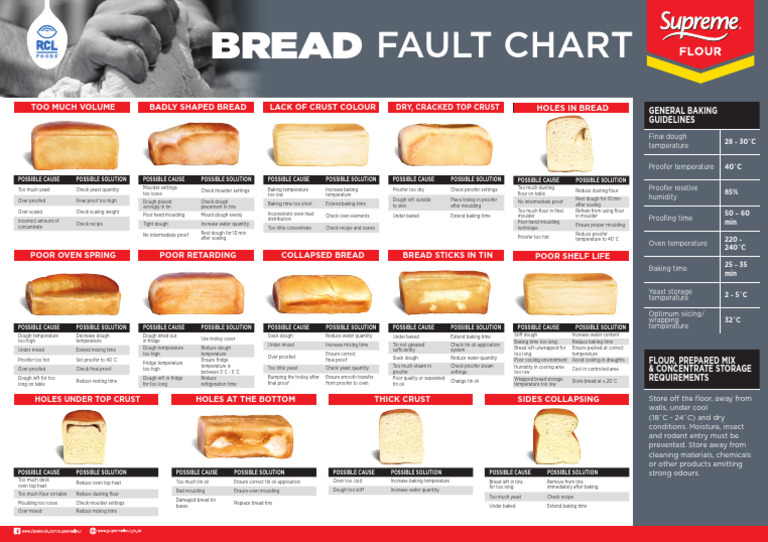 Supreme BreadFault Chart A1 | PDF | Breads | Foods