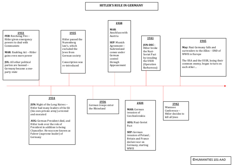 Timeline of Hitler's Rise and Fall | PDF | Adolf Hitler | Nazi Germany