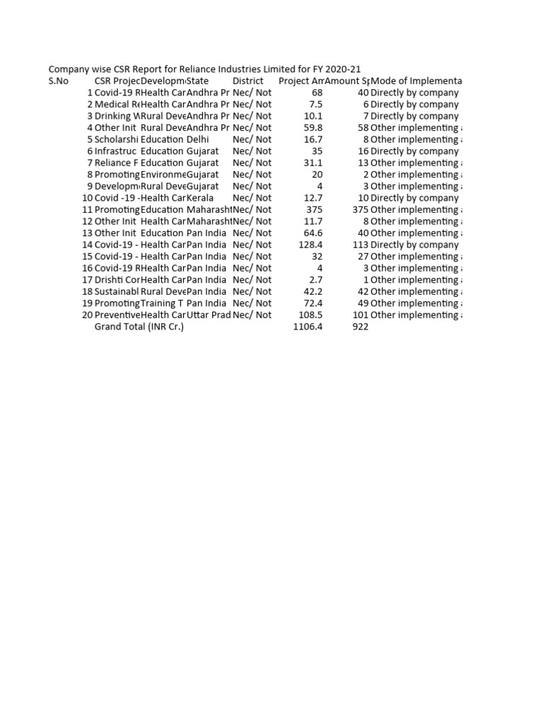 Reliance Industries Limited CSR Report | PDF | Economy Of India ...