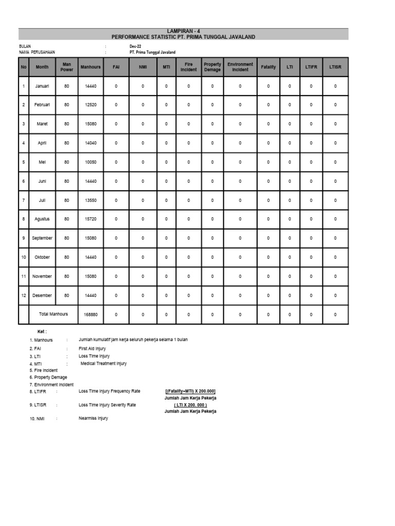 Monthly Safety Performance Report | PDF