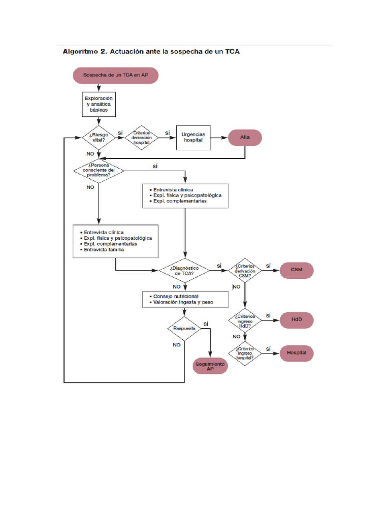 Actuación Ante Sospecha de TCA | PDF
