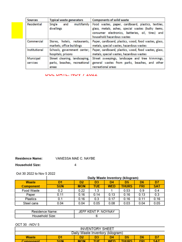 Naybe - Noynay - Petre CEM 2 Waste Management Exercise | PDF | Density | Paper