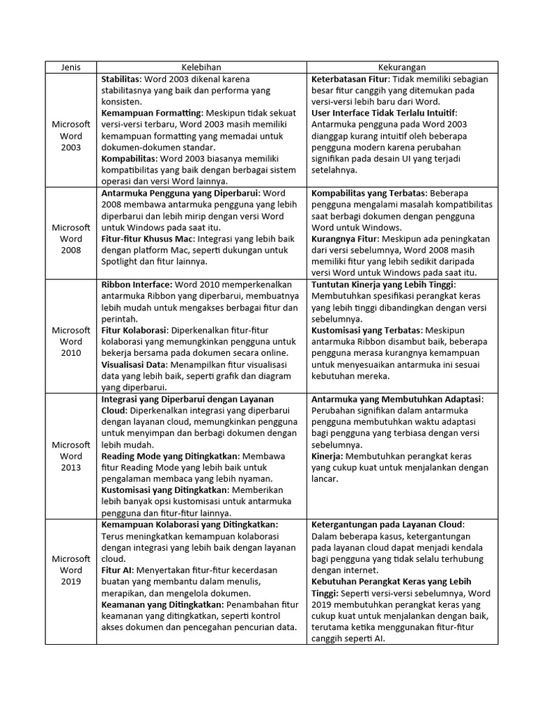 Muhammad Farhan - 51423515 - 1IA21 - Tugas Tabel Kelebihan Kekurangan Fitur Ms. Word - KTI A ...