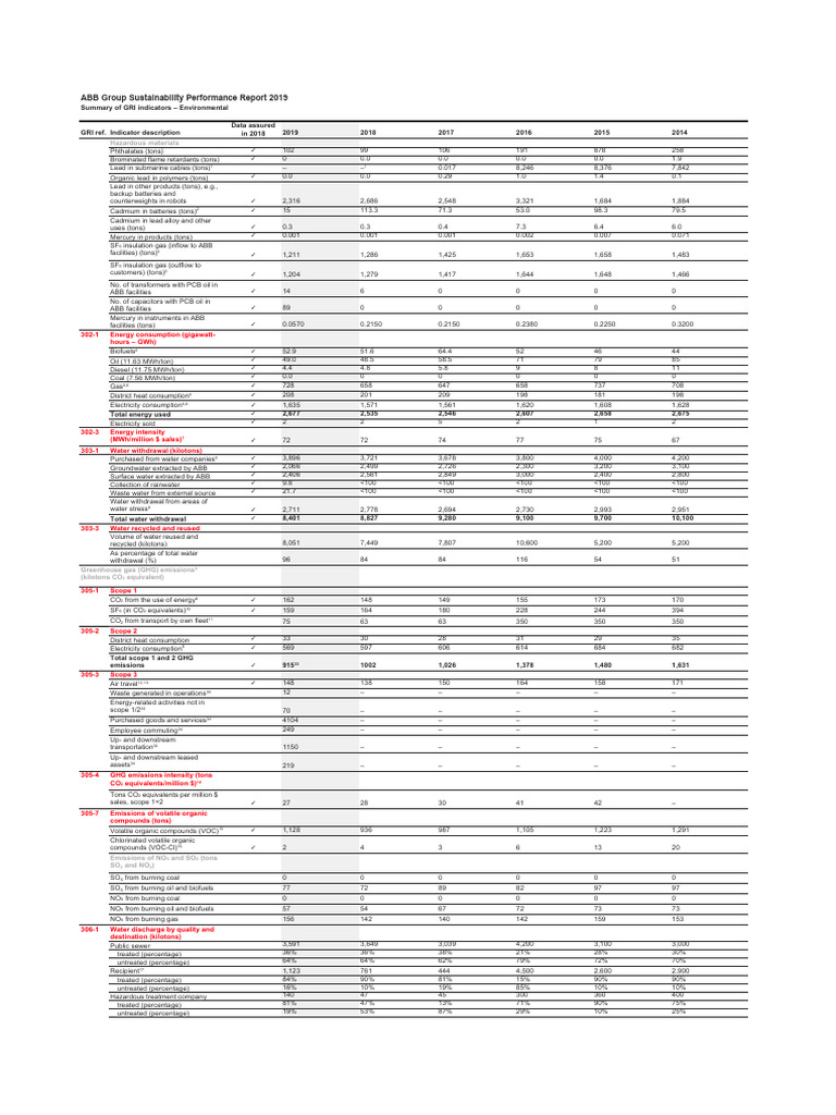 environmental_gri_indicators_abb_csr19 | PDF | Electricity | Nature