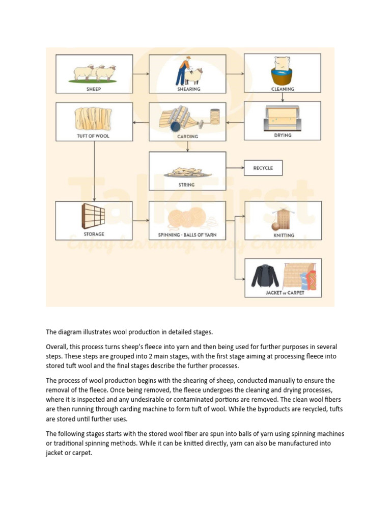 The Diagram Illustrates Wool Production in Detailed Stages | PDF | Home ...