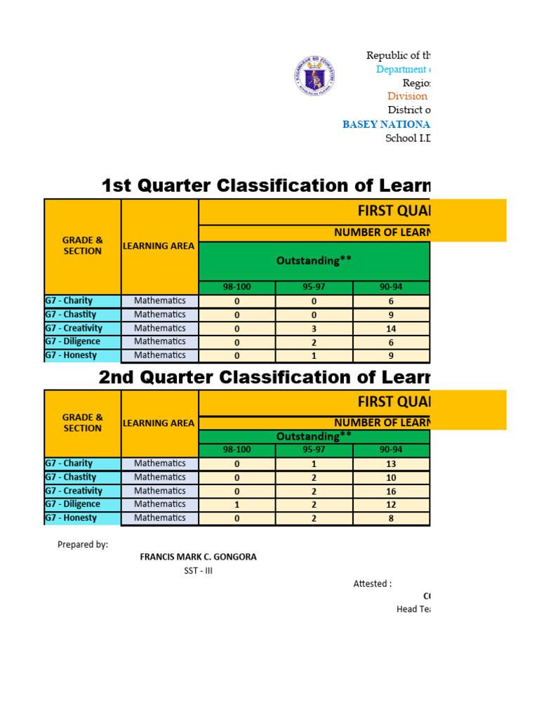 Quarterly Classification of Learners' Grades in Math SY 2023-2024 | PDF ...