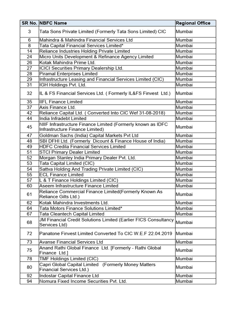 List of NBFCs in Mumbai | PDF | Mumbai | Investing