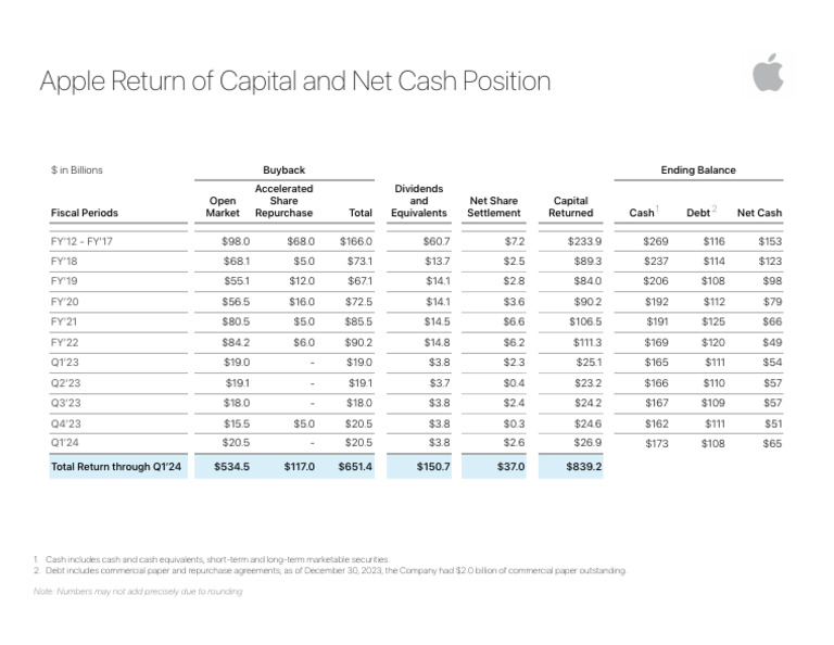 Q1 24 Return of Capital Timeline | PDF | Share Repurchase | Money