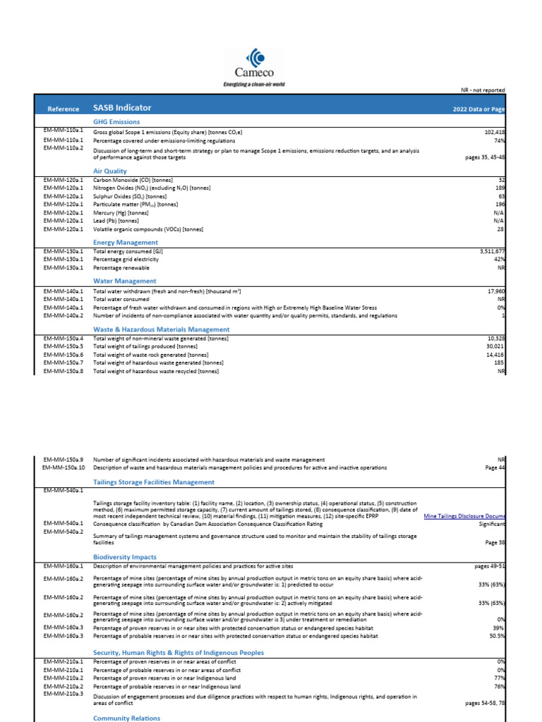 Cameco 2022 SASB Index | PDF | Waste | Air Pollution