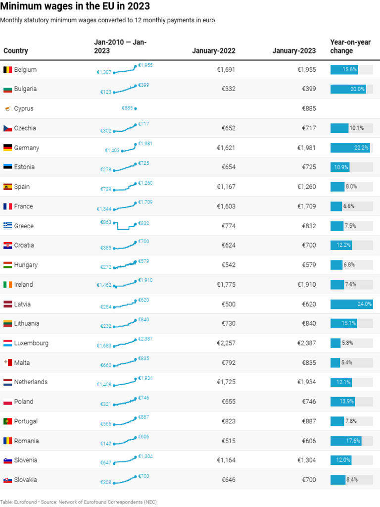 Minimum Wages in The Eu in 2023 | PDF | European Union | Europe