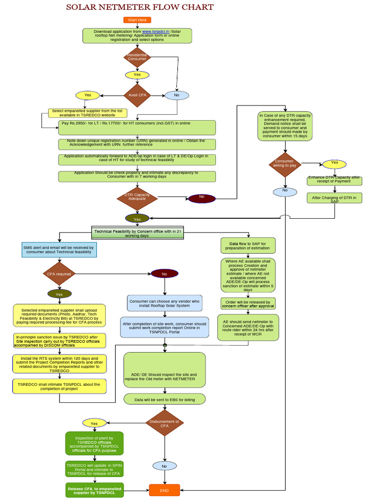 Solar Net Metering Process Guide | PDF