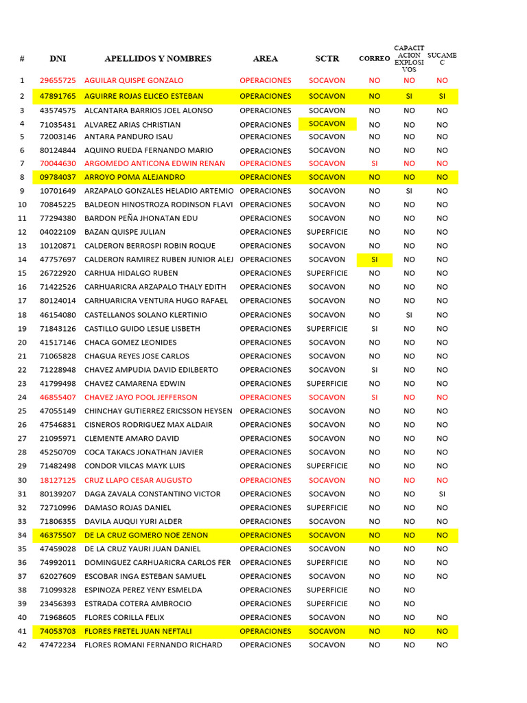 Lista de Empleados por Área y SCTR | PDF | Estilo de vida