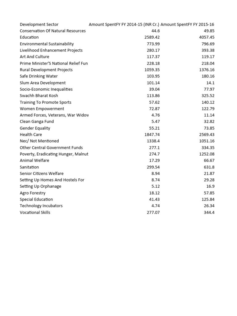 Dev Sector Wise Report | PDF | Economies