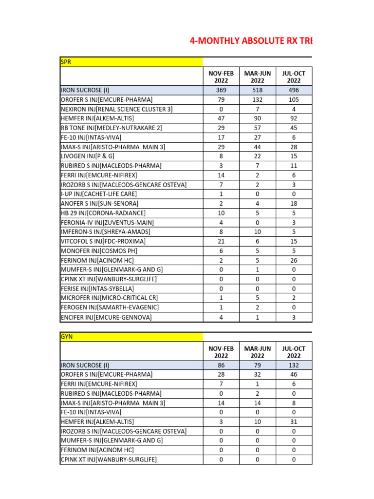 Iron Inj Mol by Brand Trend | PDF | Hematology | Blood