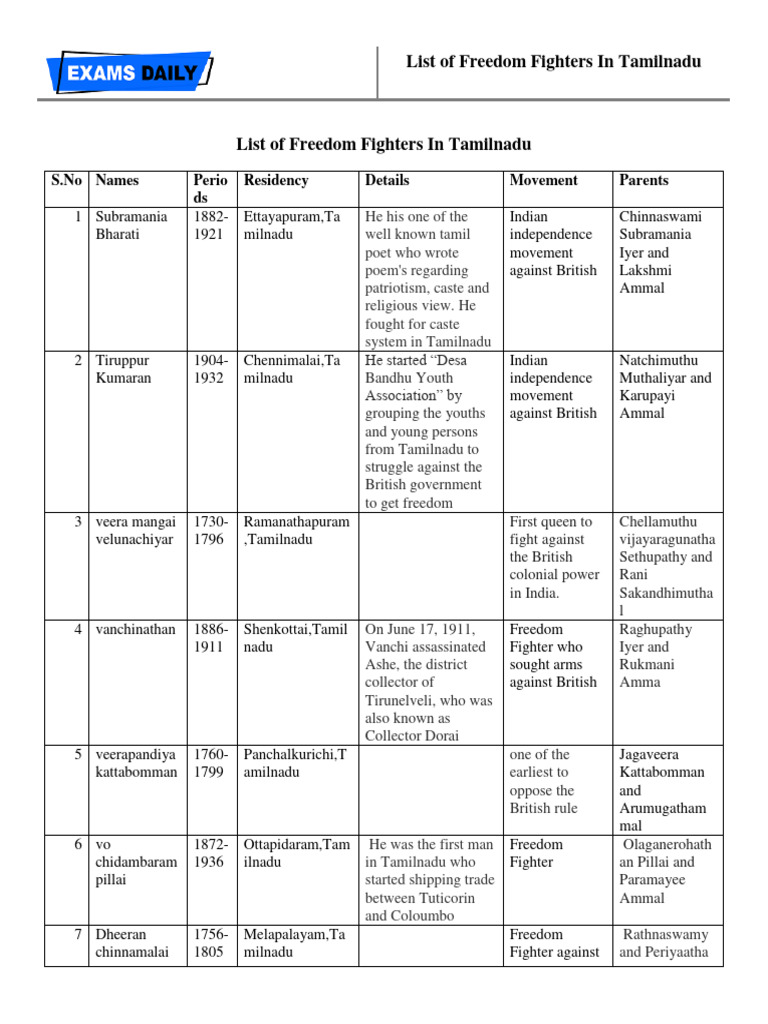 Tamil Nadu Freedom Fighters List | PDF | Tamil Nadu | South India