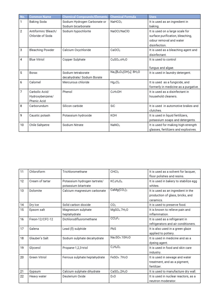 Common Name of some important compounds | PDF | Sodium Bicarbonate ...