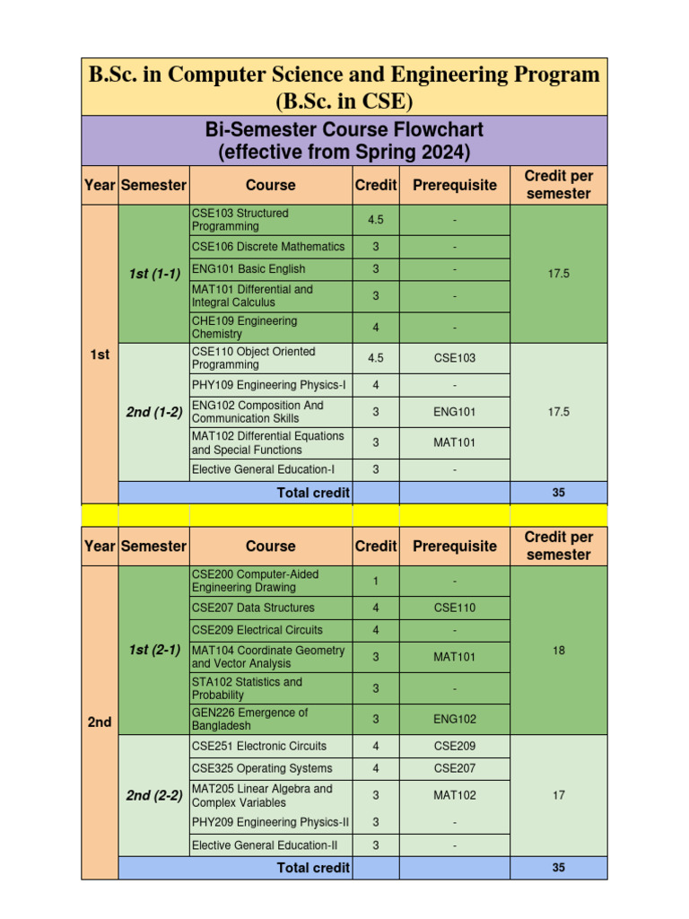Bi-Semester Plan CSE | Download Free PDF | Mathematical Analysis | Mathematics