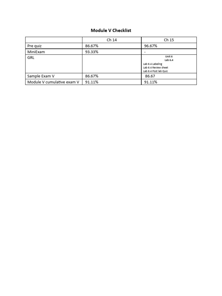 Module V Checklist | PDF