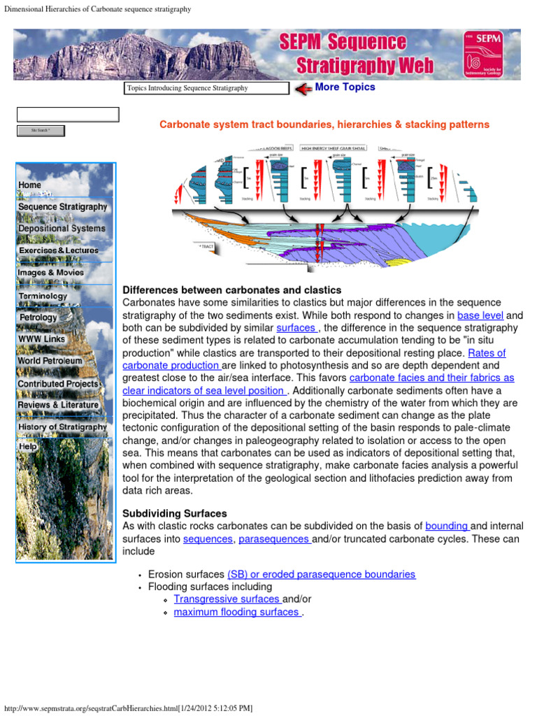 Dimensional Hierarchies of Carbonate Sequence Stratigraphy | Download ...