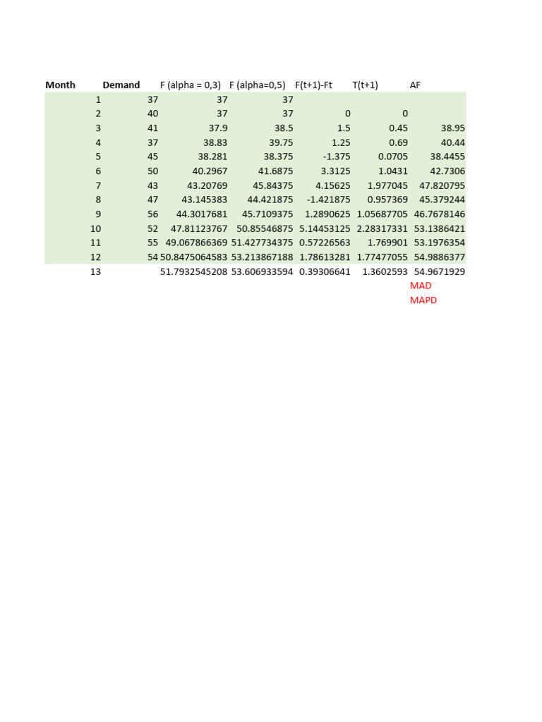 S5. Forecasting | PDF | Errors And Residuals | Coefficient Of Determination