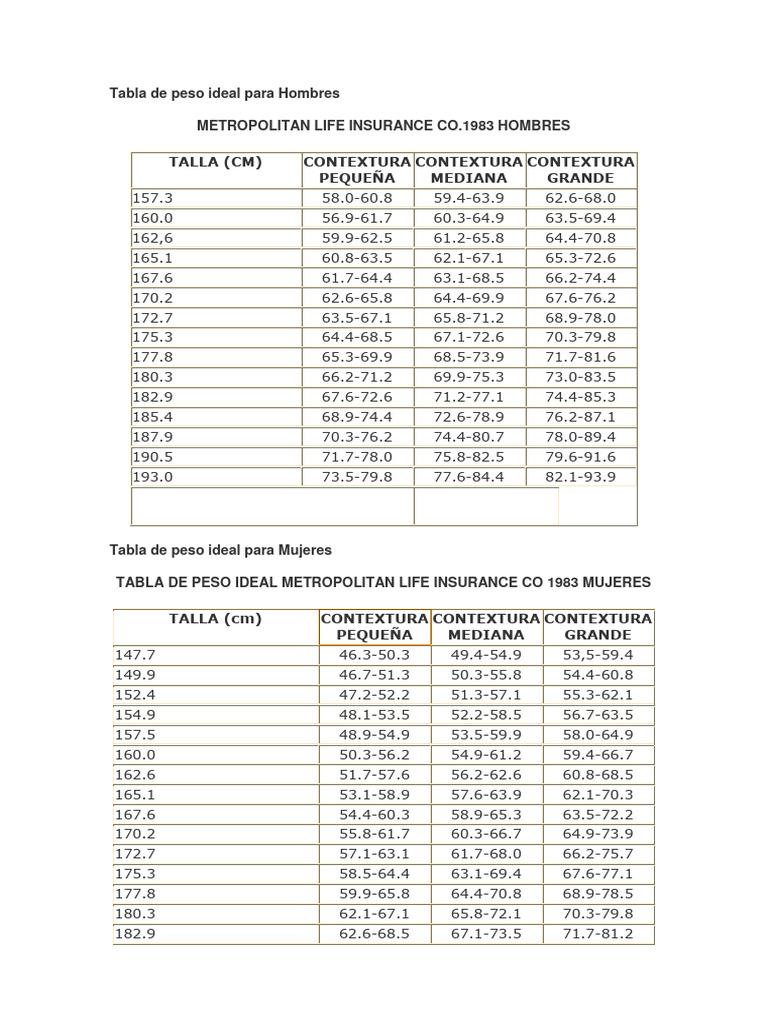 Tabla de Pesos Ideales - Nutricion Basica | PDF | Índice de masa ...