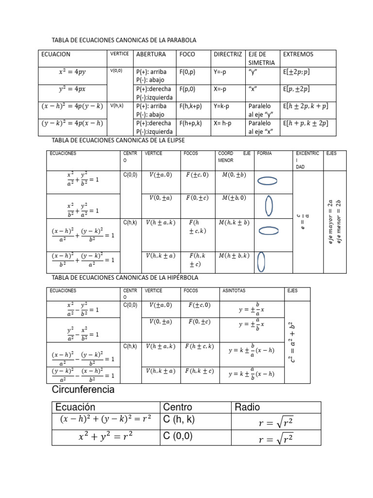Tabla de Ecuaciones Conicas | Descargar gratis PDF | Formas geométricas ...