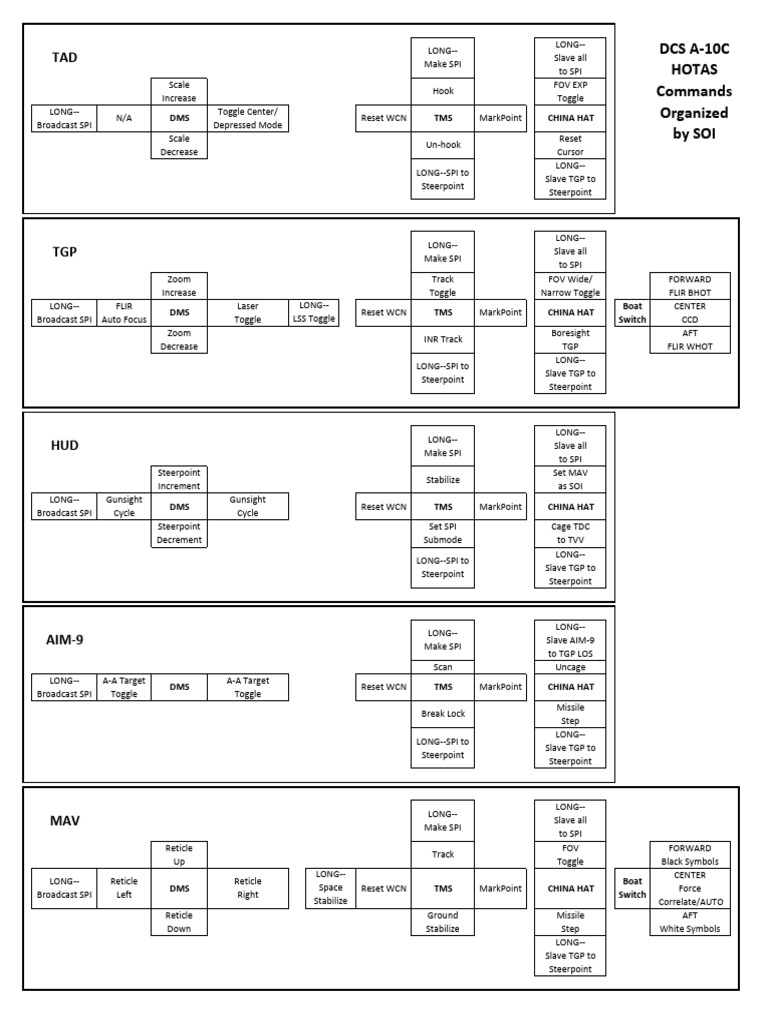 DCS A-10C HOTAS Commands by SOI | PDF | Military Technology | Optical ...