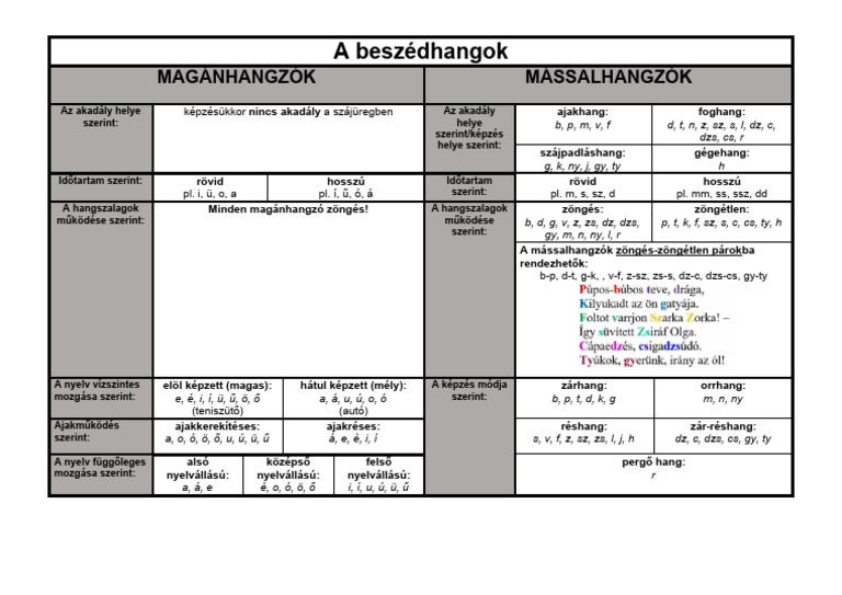 A hangok rendszere | PDF