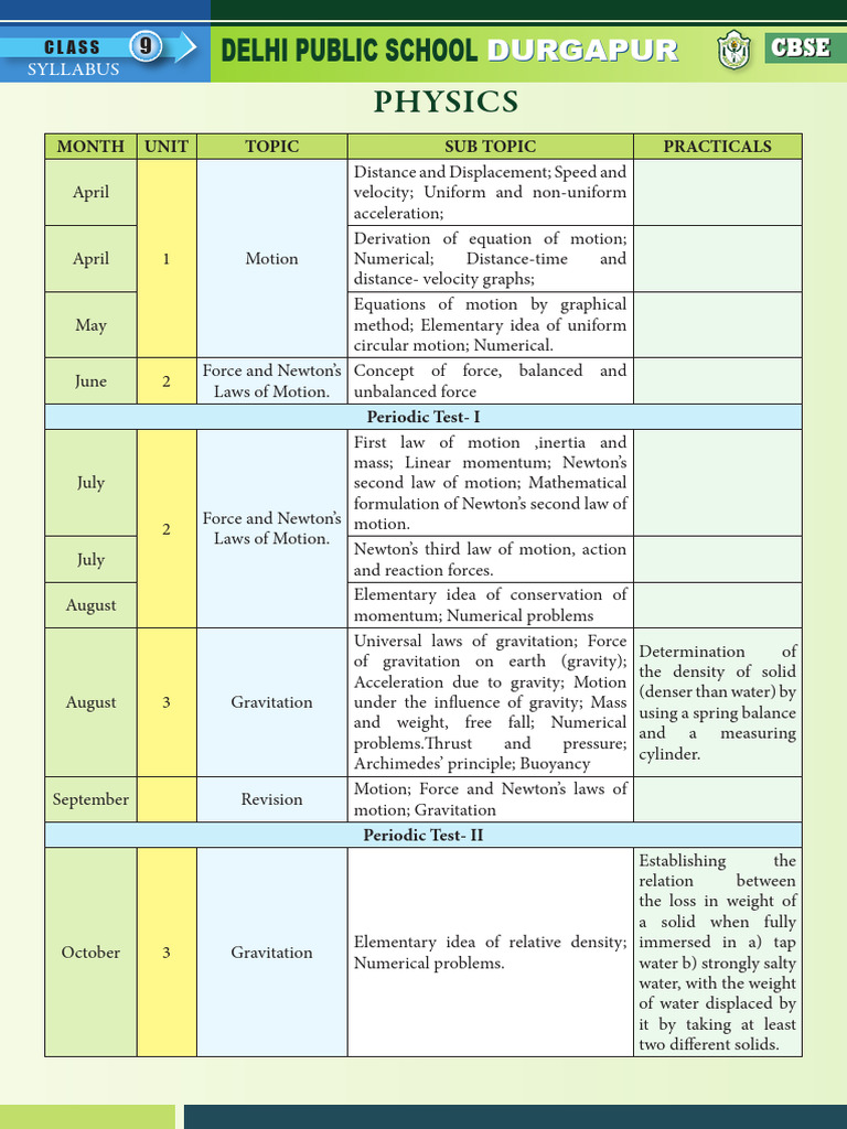 CLASS IX Durgapur SYLLABUS Physics | PDF | Force | Newton's Laws Of Motion