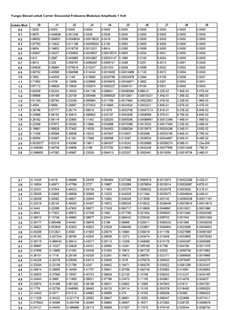 Tabel Fungsi Bessel Spektrum FM | PDF