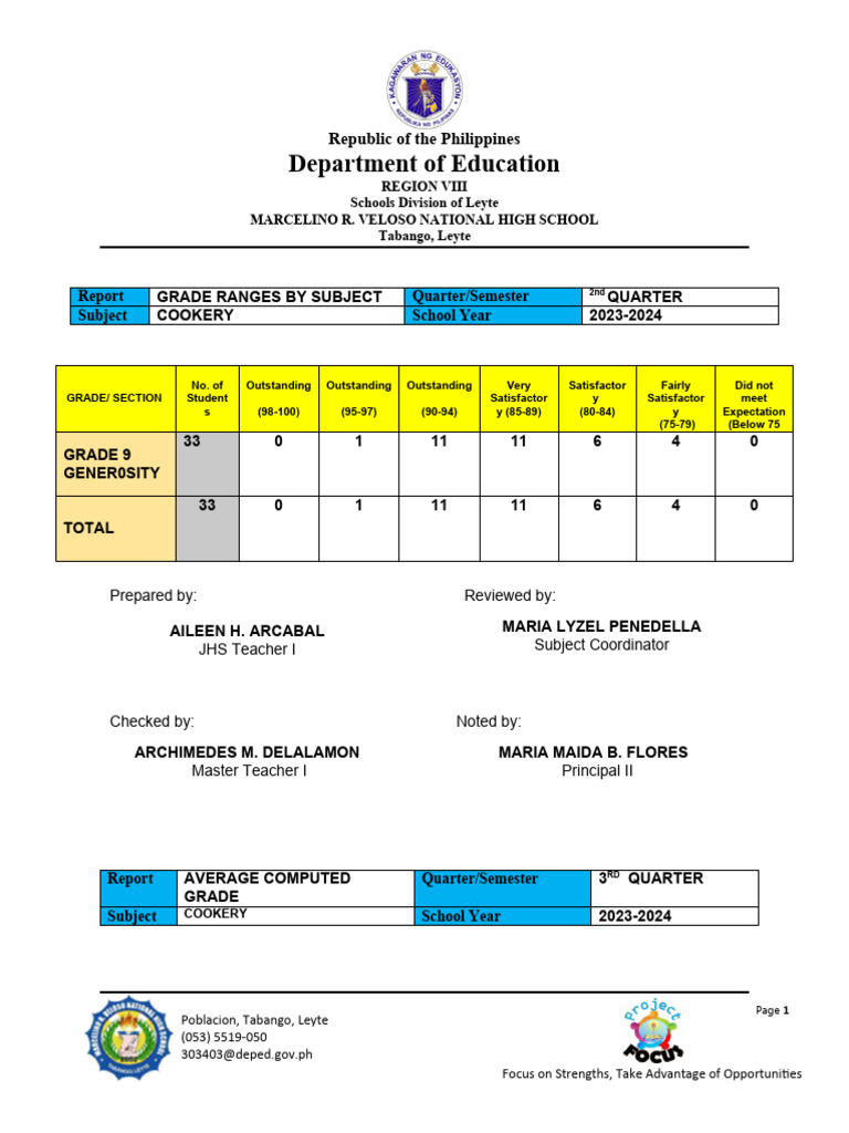 GRADE RANGE 4th QUARTER Esp | PDF | Teaching